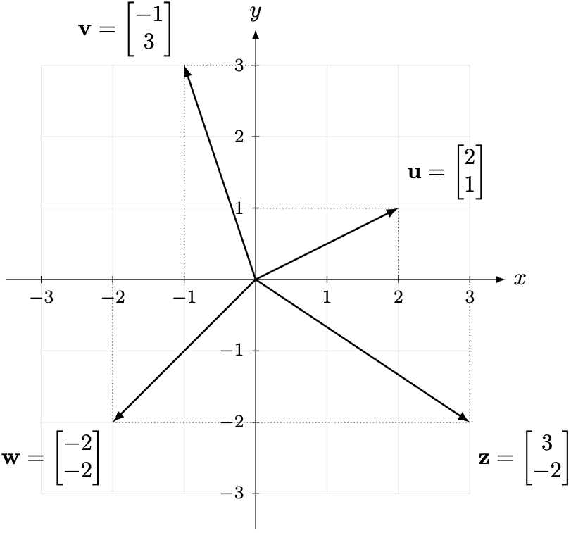 The Broad Basics of Vectors – KindiakMath